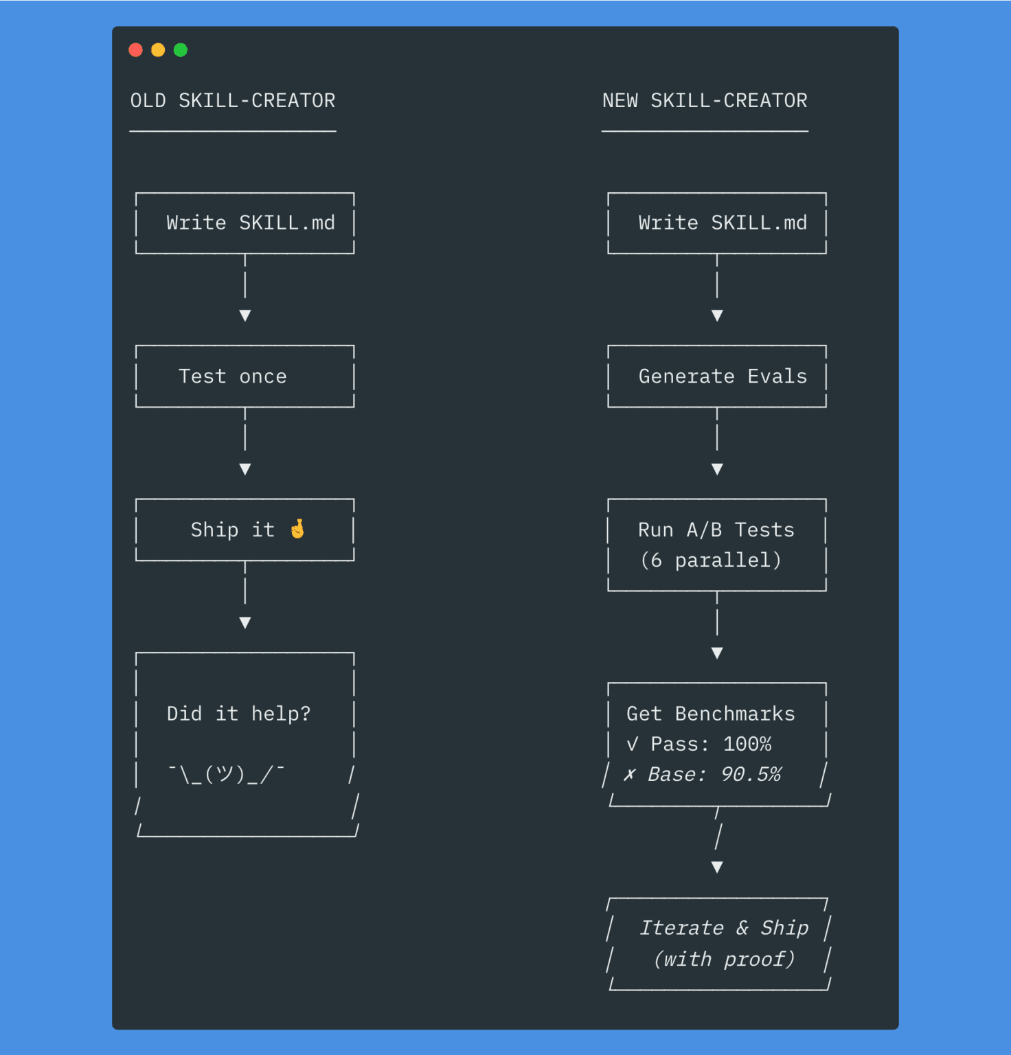 Claude Code Skill Creator: How to Test and Benchmark Your Skills