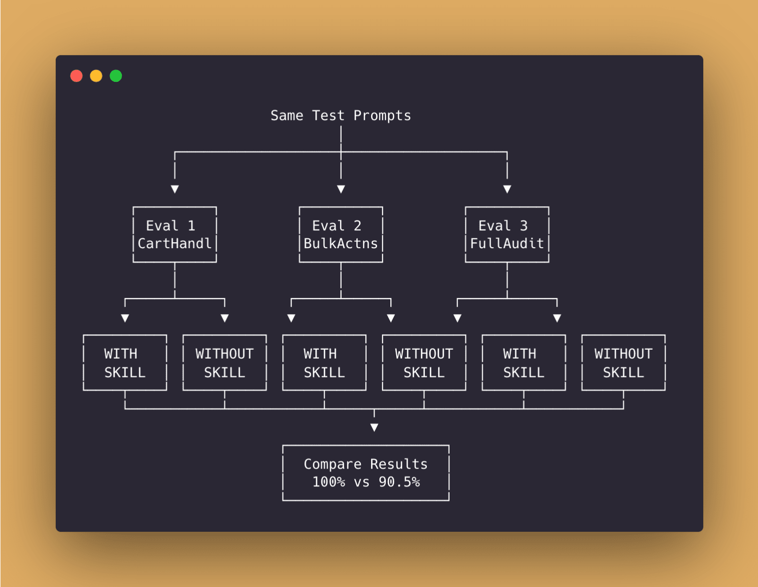 Claude Code Skill Creator: How to Test and Benchmark Your Skills