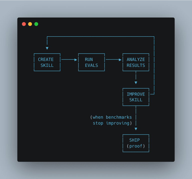 Claude Code Skill Creator: How to Test and Benchmark Your Skills